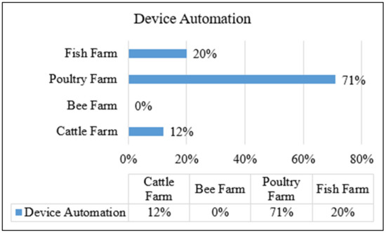 Systematic Review on Internet of Things in Smart Livestock Management ...