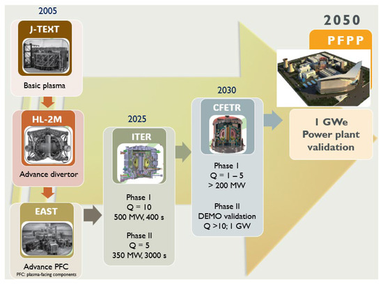 Global Development and Readiness of Nuclear Fusion Technology as the ...
