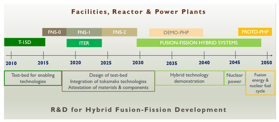 Global Development and Readiness of Nuclear Fusion Technology as the ...