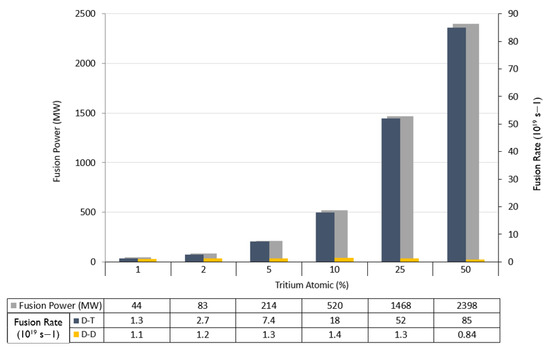 Global Development and Readiness of Nuclear Fusion Technology as the ...