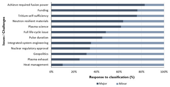 Global Development and Readiness of Nuclear Fusion Technology as the ...