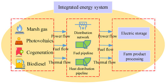 Artificial Intelligence-Driven Multi-Energy Optimization: Promoting ...