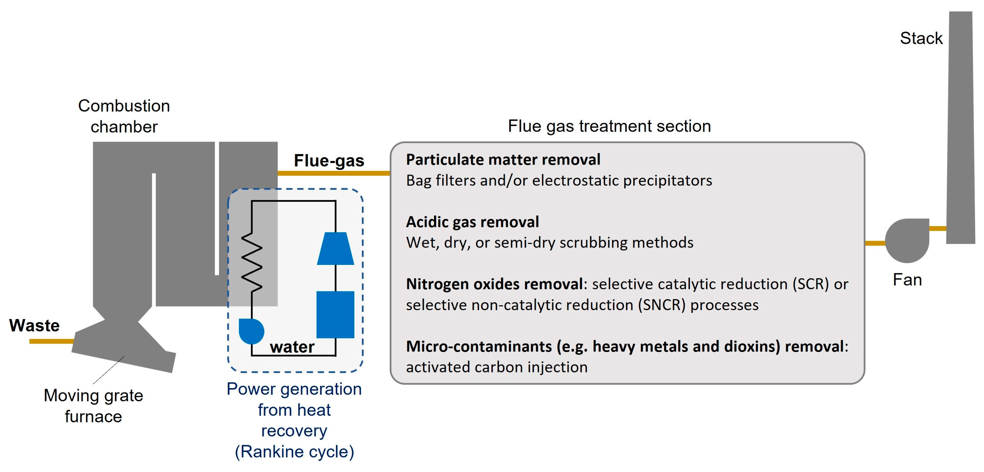 Sustainability | Free Full-Text | An Overview of Waste-to-Energy Incineration Integrated with ...