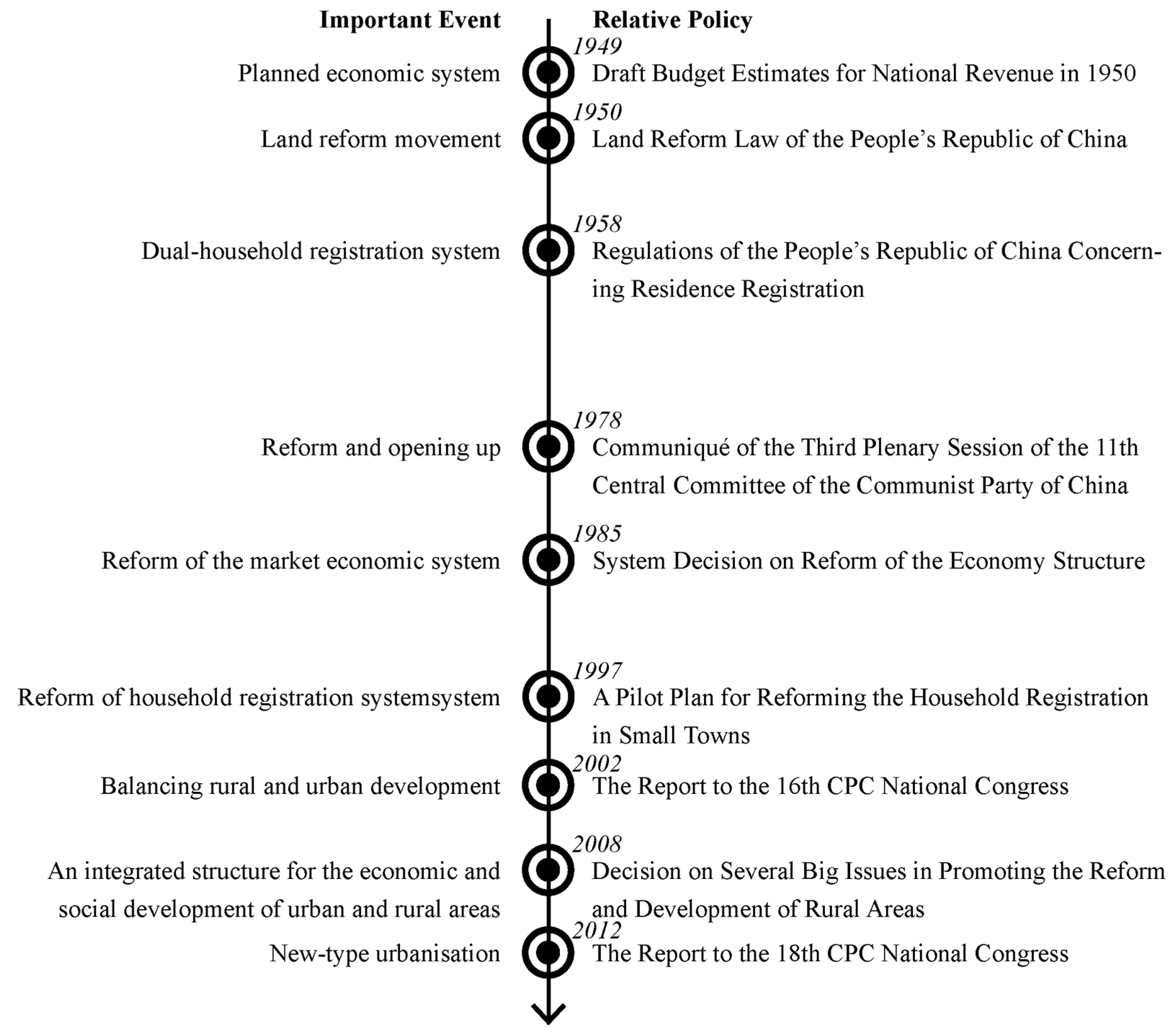 Revisiting China’s Urban Transition from the Perspective of ...