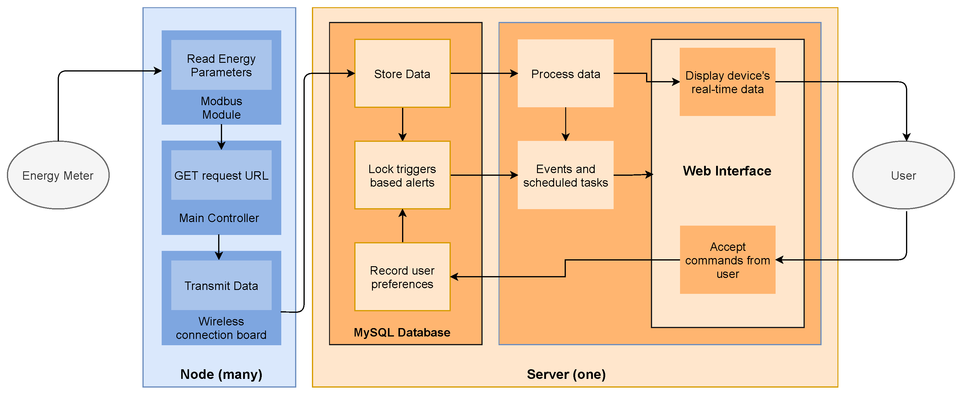 A Low-Cost Energy Monitoring System with Universal Compatibility and ...