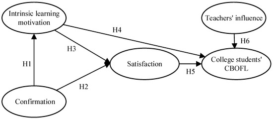 Antecedents of College Students’ Continuance Behaviors in Online ...