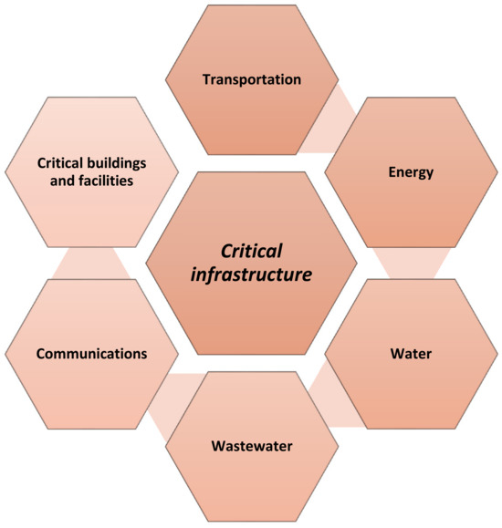 Urban Resilience Index for Critical Infrastructure: A Scenario-Based ...