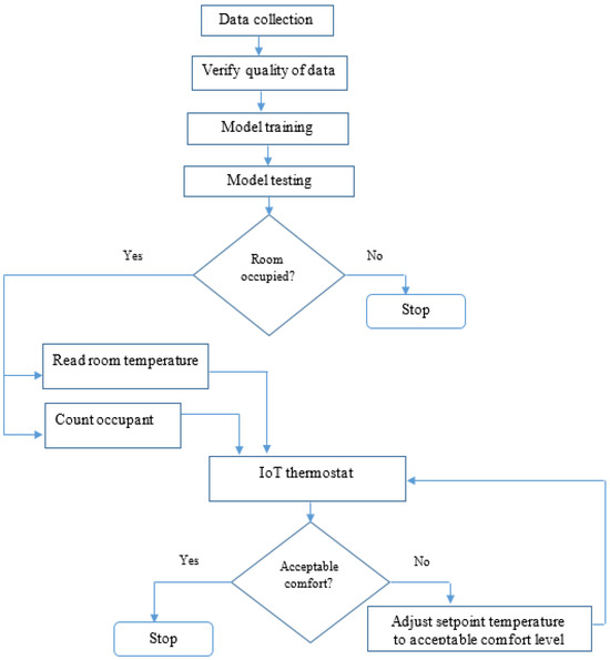 Multimodal Framework for Smart Building Occupancy Detection