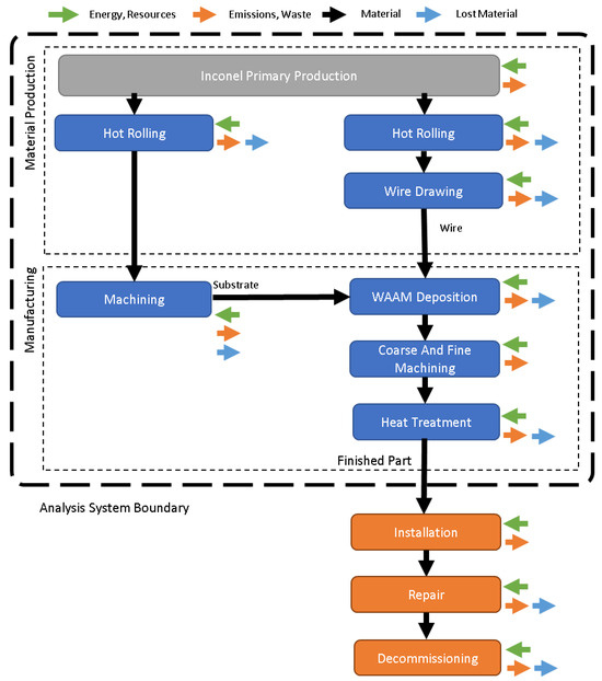 Analysis of Environmental Impact and Mechanical Properties of Inconel ...