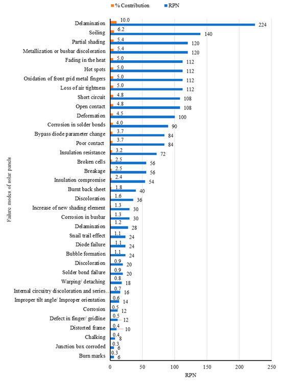 A Reliability and Risk Assessment of Solar Photovoltaic Panels Using a ...