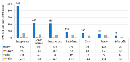 A Reliability and Risk Assessment of Solar Photovoltaic Panels Using a ...