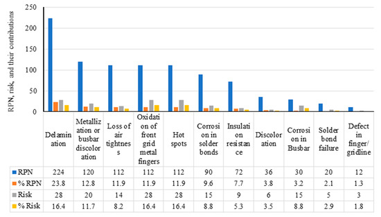A Reliability and Risk Assessment of Solar Photovoltaic Panels Using a ...