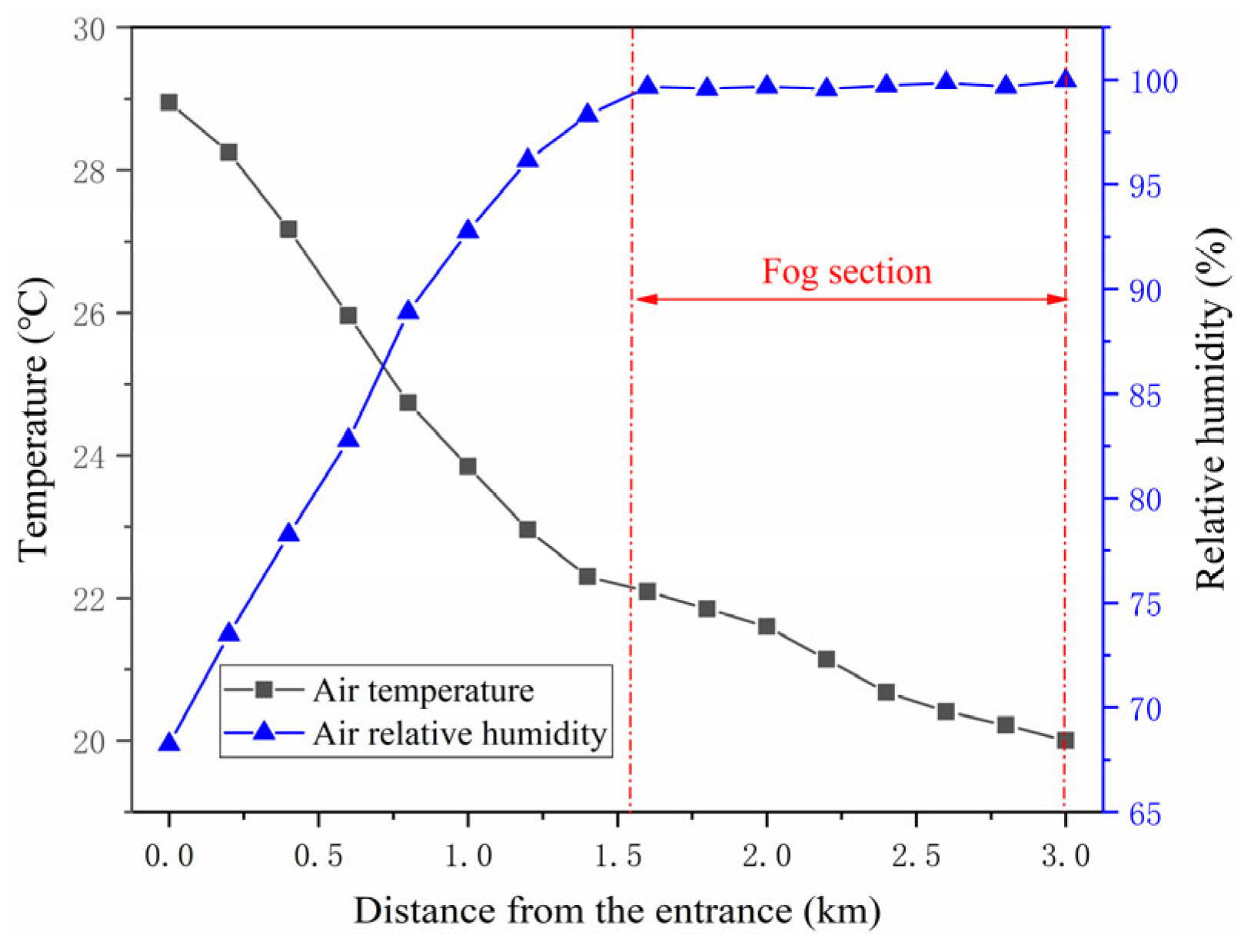 A Study on the Conditions of Fog Generation and the Change Rule of Fog ...