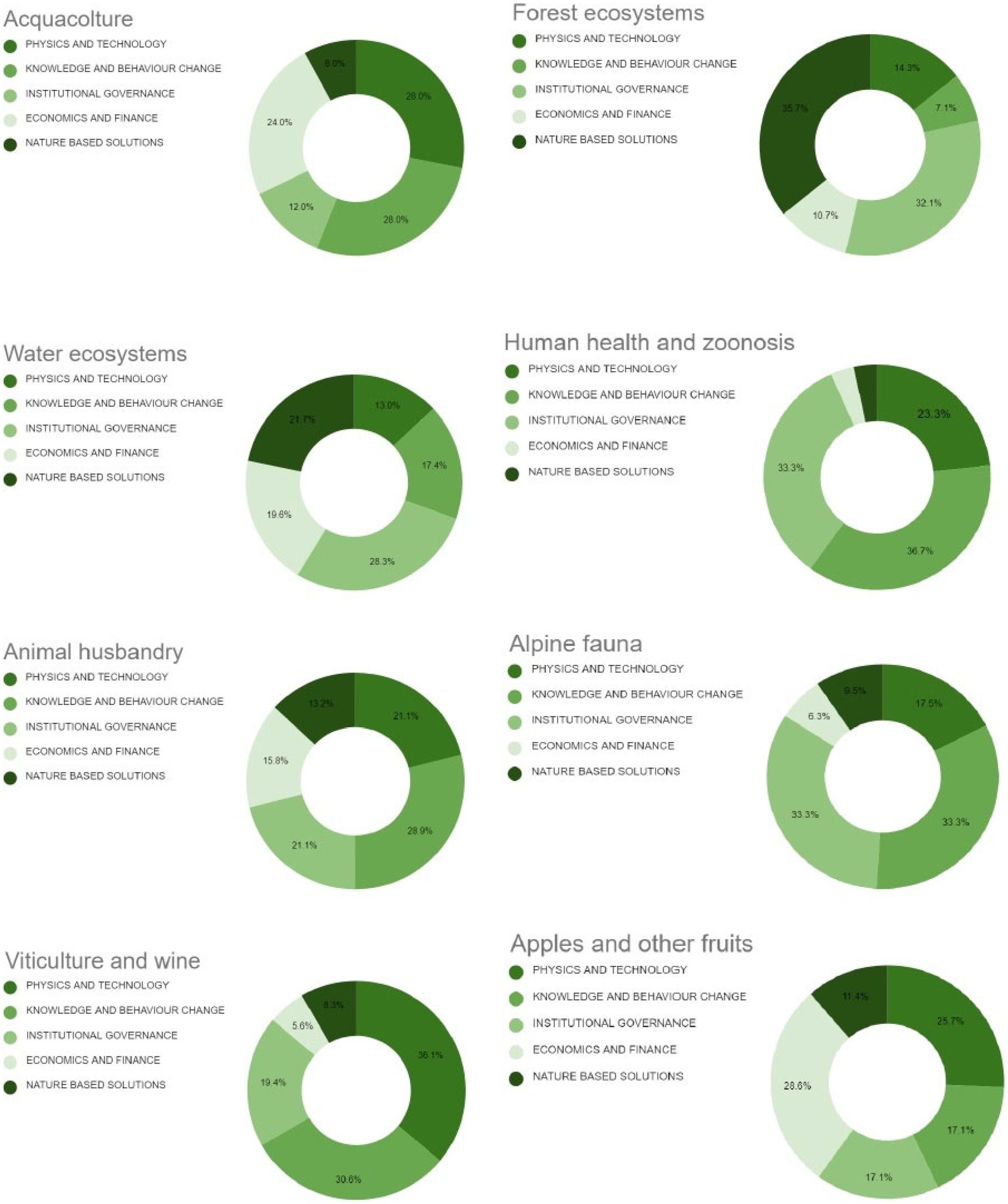 A Multi-Approach and Collaborative Pathway towards Designing Climate ...