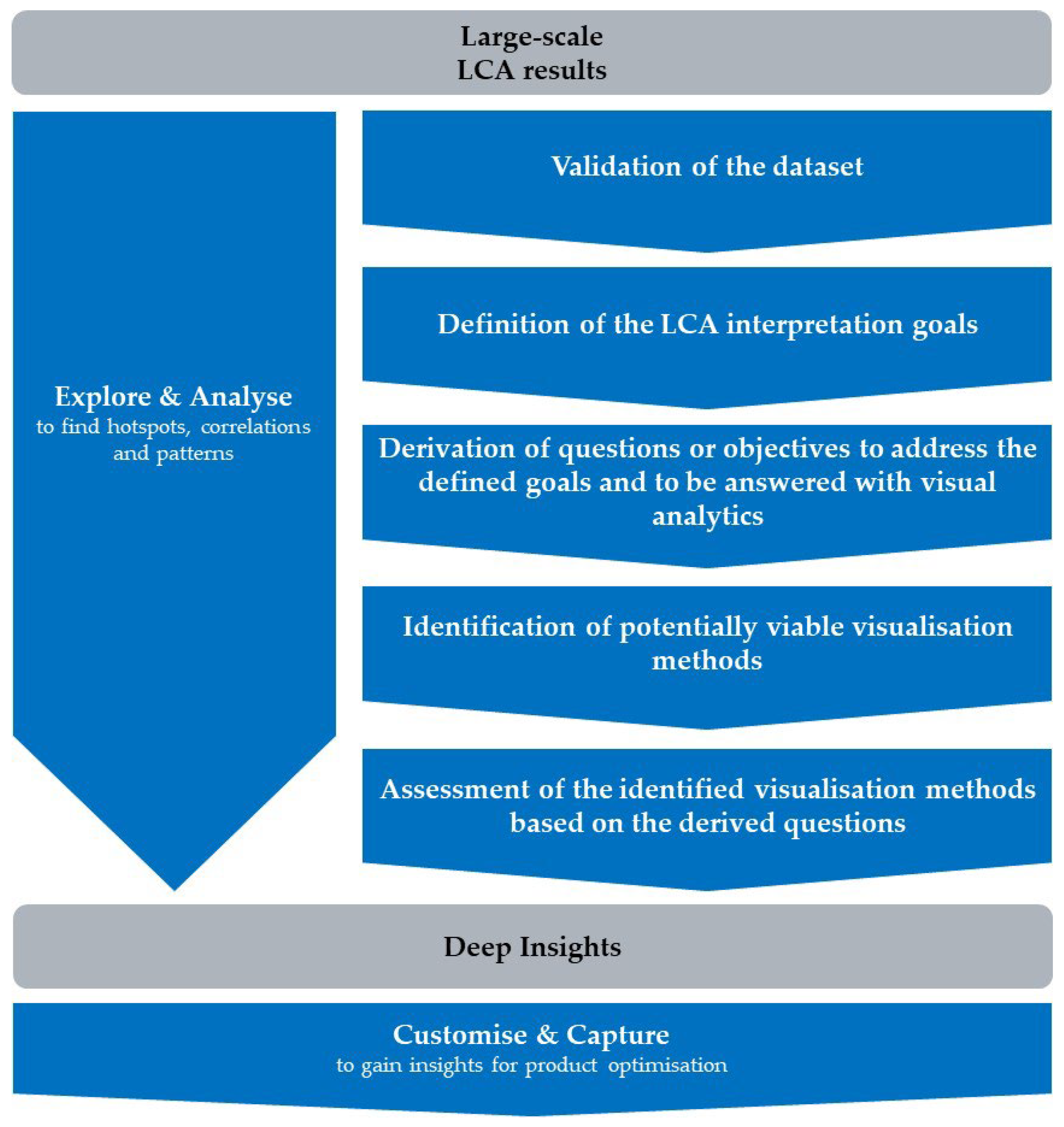 Analysis and Visualisation of Large Scale Life Cycle Assessment Results ...
