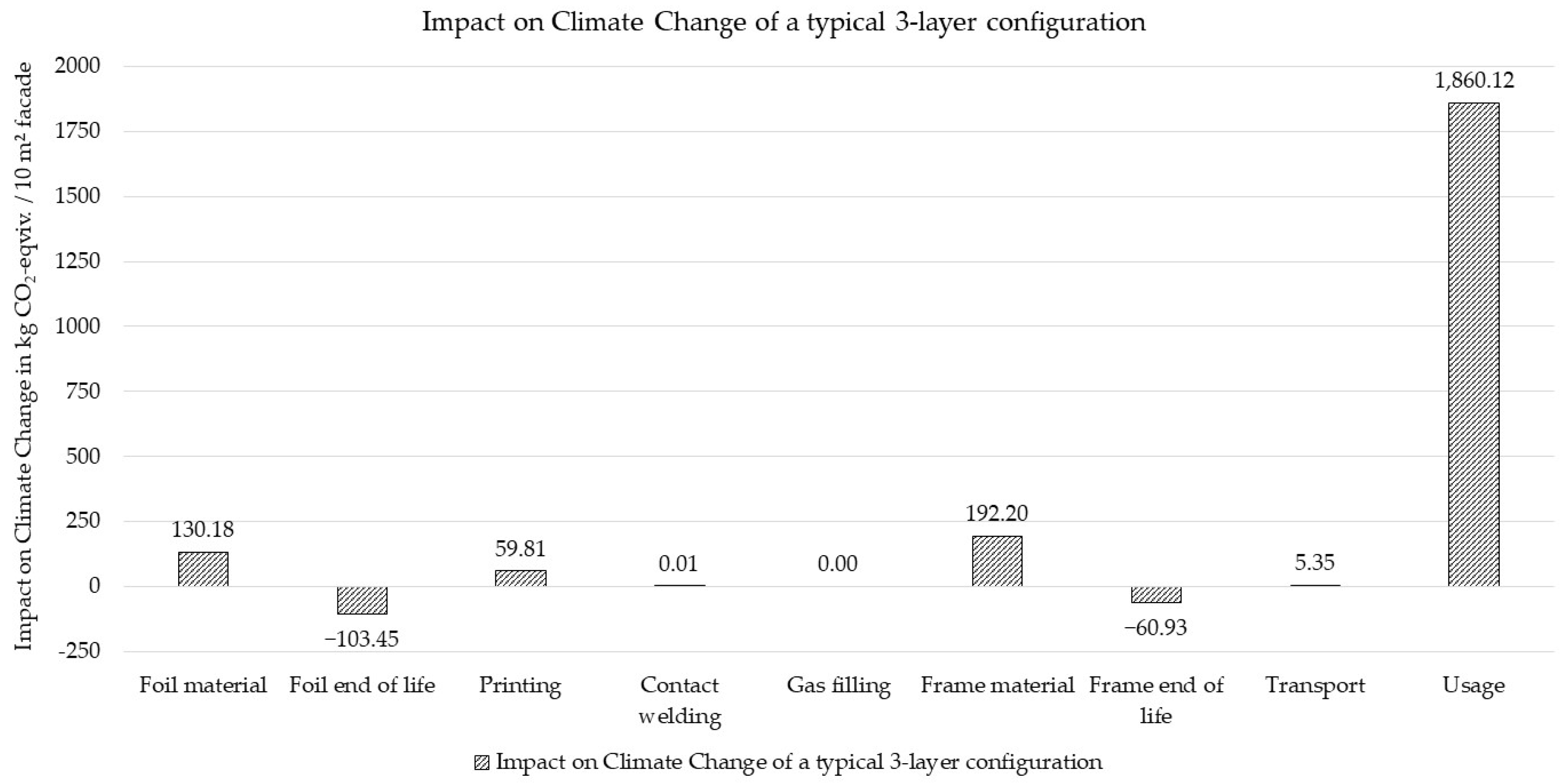 Analysis and Visualisation of Large Scale Life Cycle Assessment Results ...
