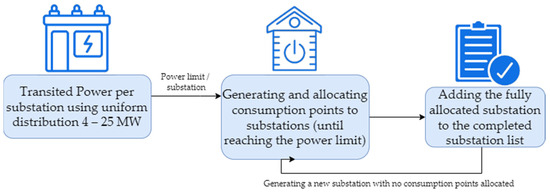 Optimal Substation Placement: A Paradigm for Advancing Electrical Grid ...