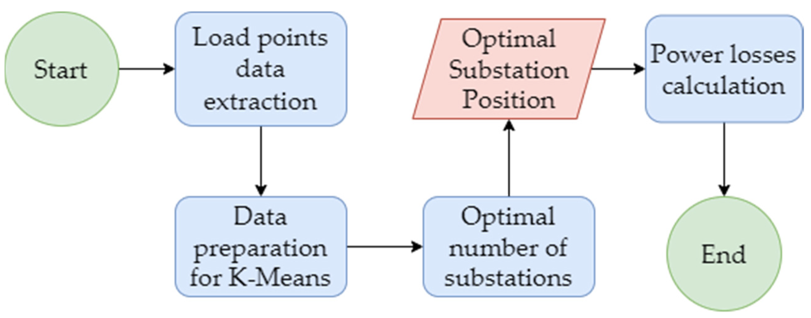 Optimal Substation Placement: A Paradigm for Advancing Electrical Grid Sustainability
