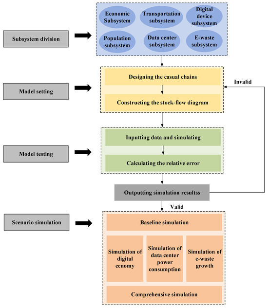 Exploring the Evolution Trend of China’s Digital Carbon Footprint: A ...