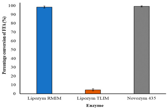 Sustainable Enzymatic Production of Omega-3 Oil from Squid Viscera