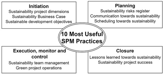 Sustainability | Free Full-Text | Sustainability in Project Management ...