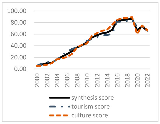 A Quantitative Model to Measure the Level of Culture and Tourism ...
