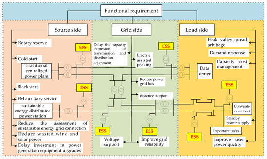 Functional-Combination-Based Comprehensive Benefit Evaluation of Energy ...