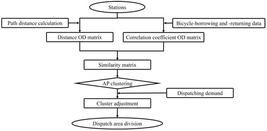 Public Bicycle Dispatch Method Based on Spatiotemporal Characteristics ...