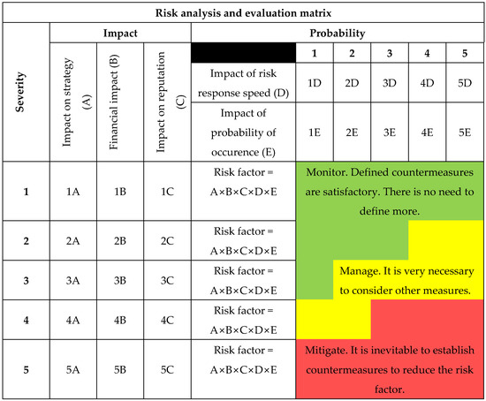 Use of Risk Management to Support Business Sustainability in the ...