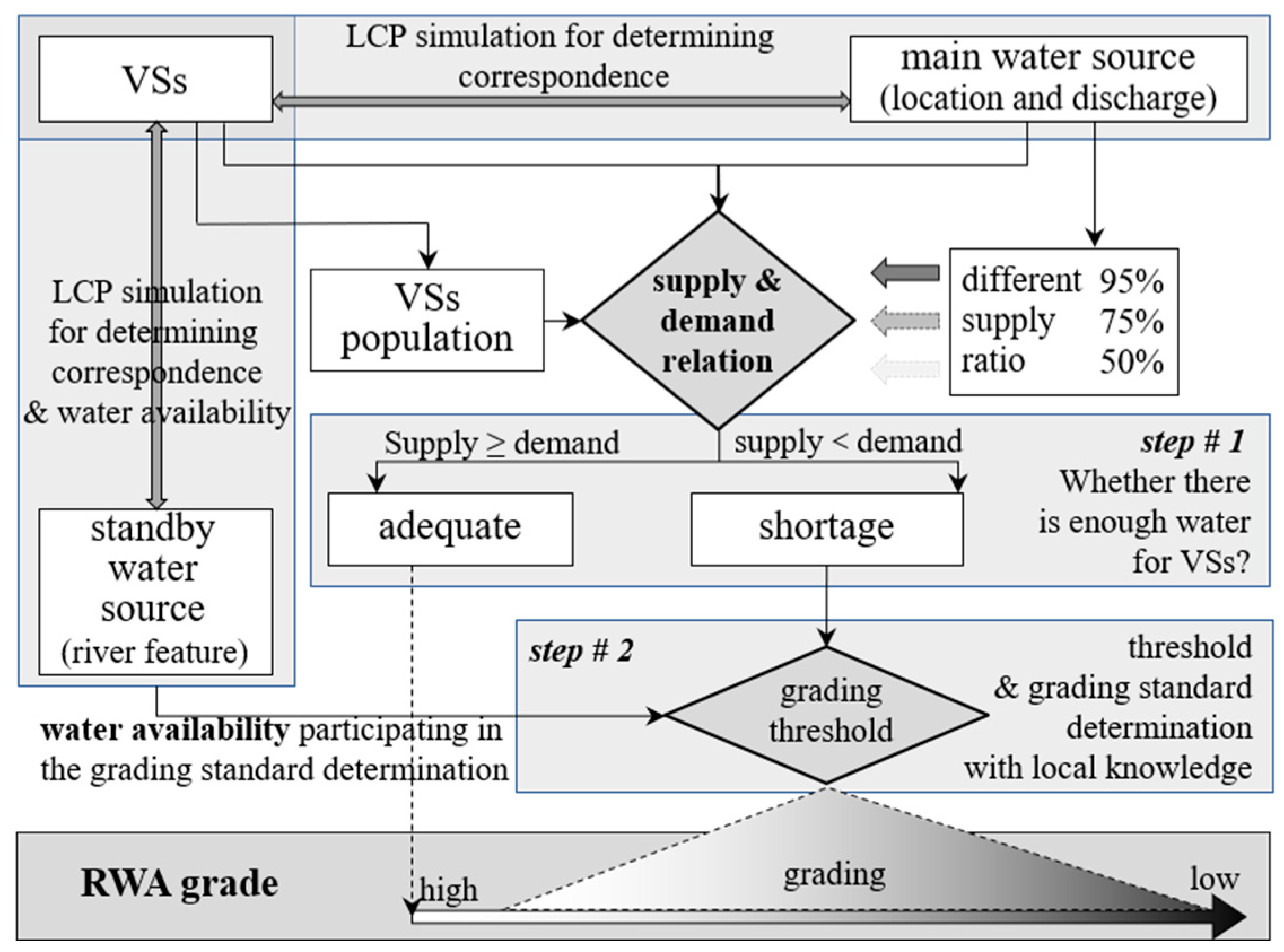 Village Settlements’ Perspective on Rural Water Accessibility: A ...