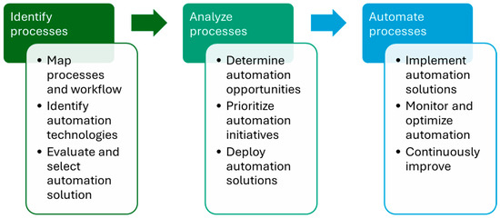 Gear Up for Development: The Automation Advantage for Sustainability in ...