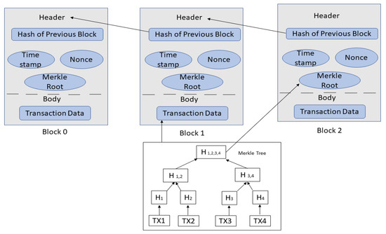 Sustainability | Free Full-Text | Citizens’ Perception of Blockchain-Based E-Voting Systems ...