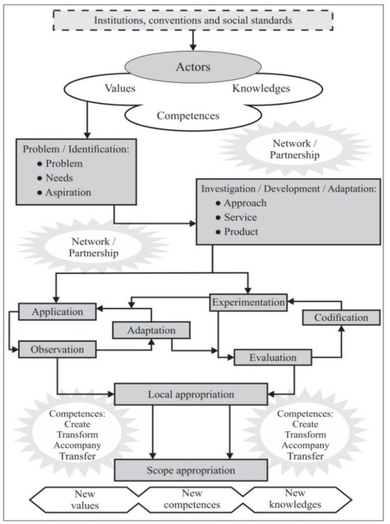 Sustainability | Free Full-Text | Social Innovation as a Support for ...