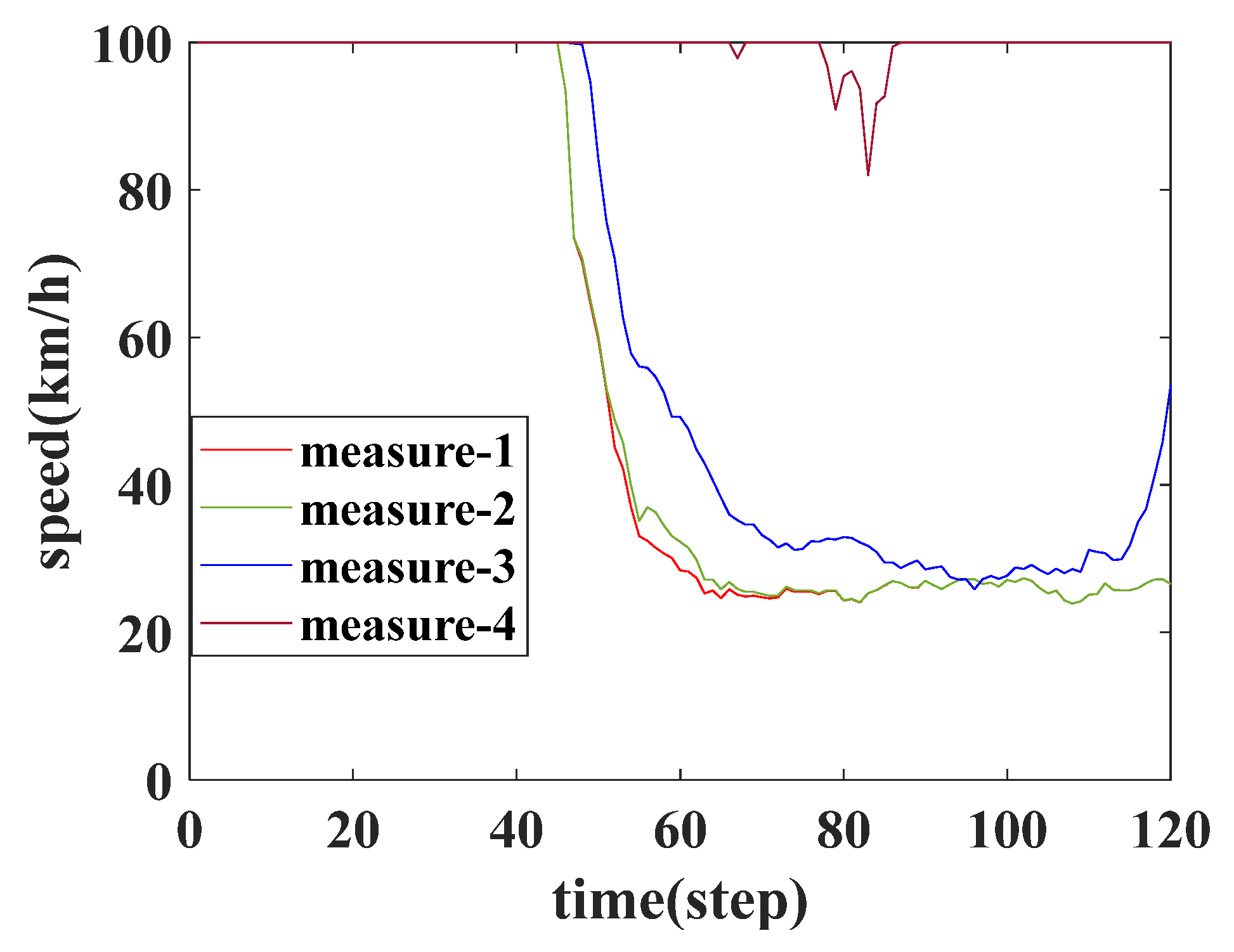 Ecologically Oriented Freeway Control Methods Integrated Speed Limits ...