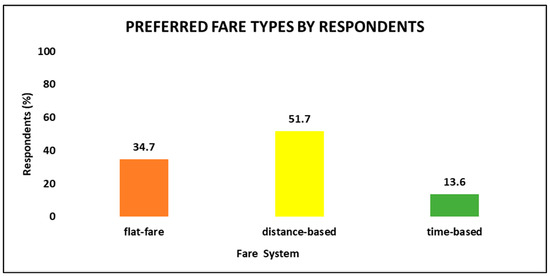 Investigating the Key Factors Affecting Public Transport Ridership in ...