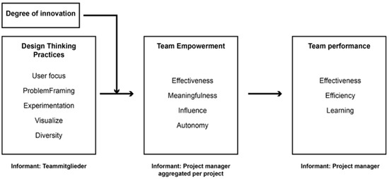 Research on the Effect of Design Thinking on Enterprise Sustainable ...