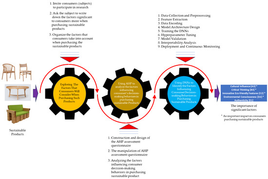 Utilizing a Hybrid Approach to Identify the Importance of Factors That ...