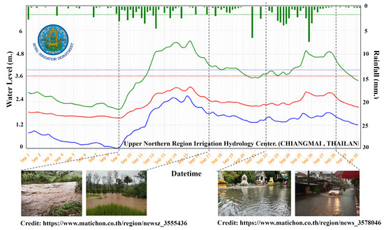 Sustainability | Free Full-Text | Spatiotemporal Flood Hazard Map ...