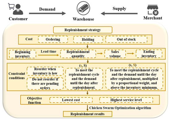 Sustainability | Free Full-Text | Research on Inventory Sustainable ...