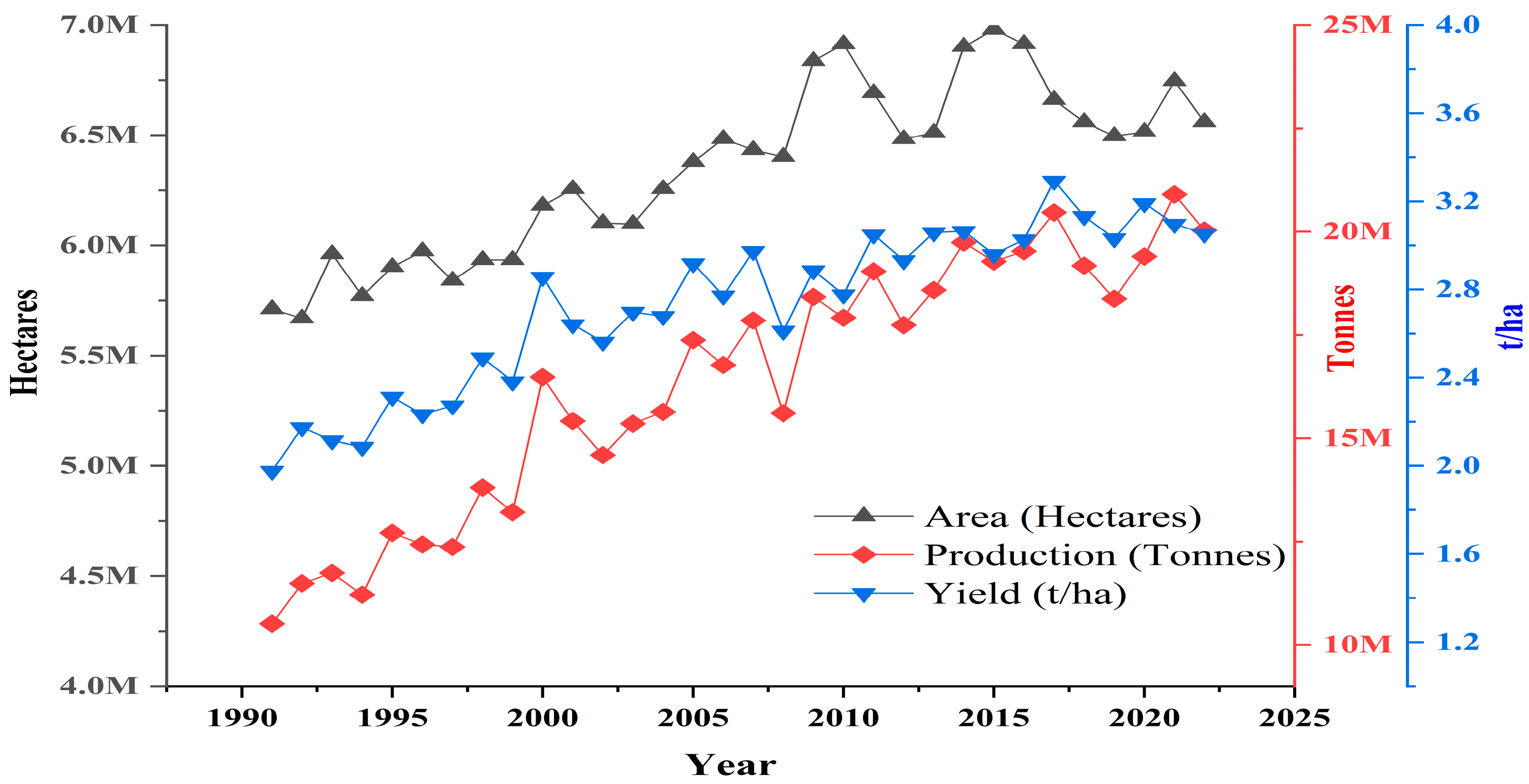 Climate Trends and Wheat Yield in Punjab, Pakistan: Assessing the ...