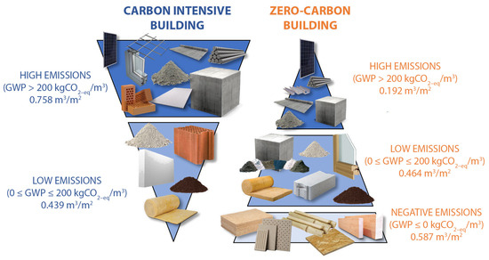 Towards Zero-Carbon Buildings: Challenges and Opportunities from ...