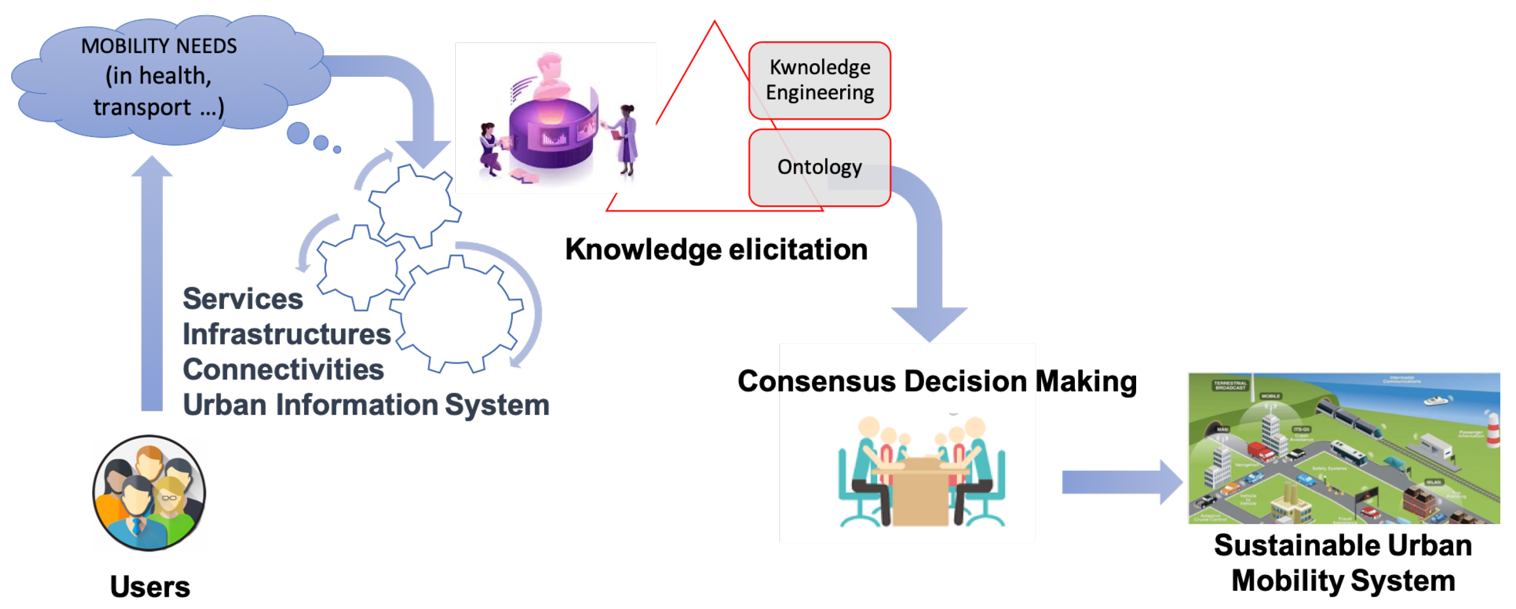 Sustainability | Free Full-Text | Toward Sustainable Urban Mobility: A Multidimensional Ontology ...