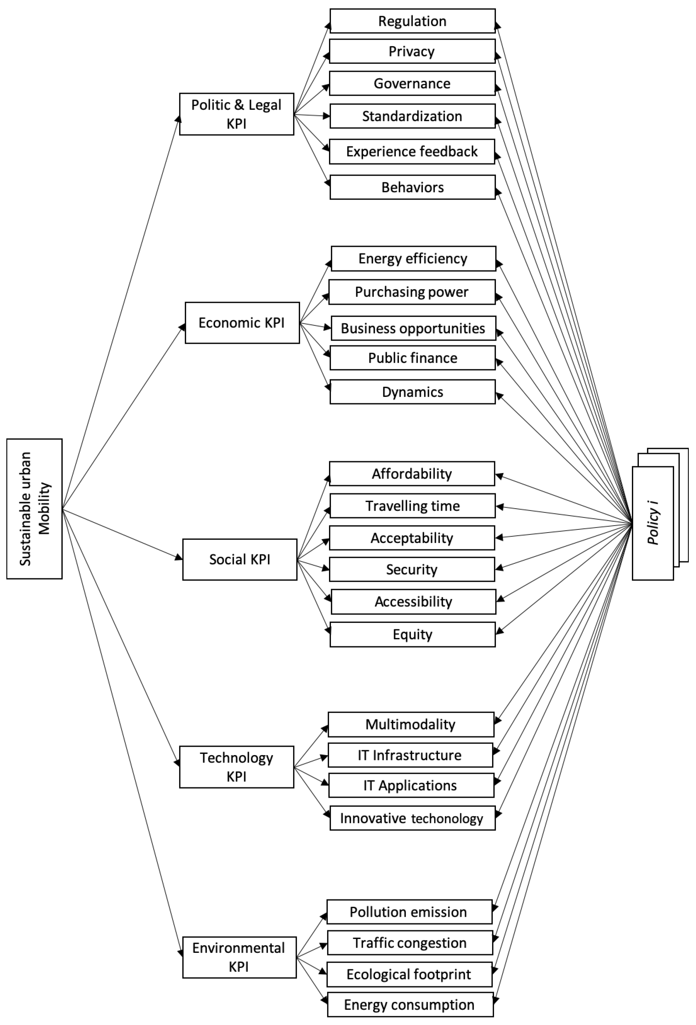 Toward Sustainable Urban Mobility: A Multidimensional Ontology-Based Framework for Assessment ...