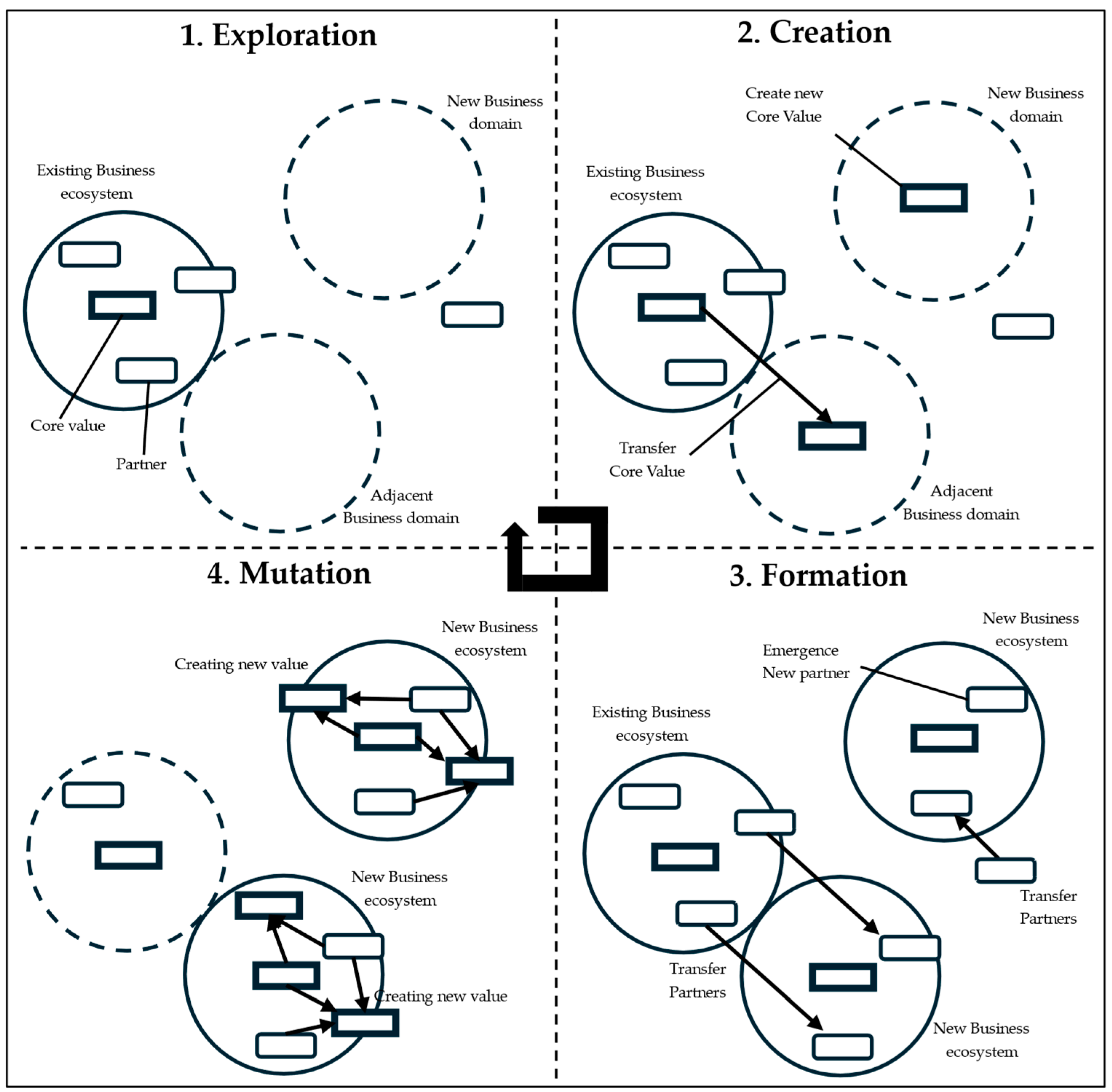 Dynamic Capability in Business Ecosystems as a Sustainable Industrial ...