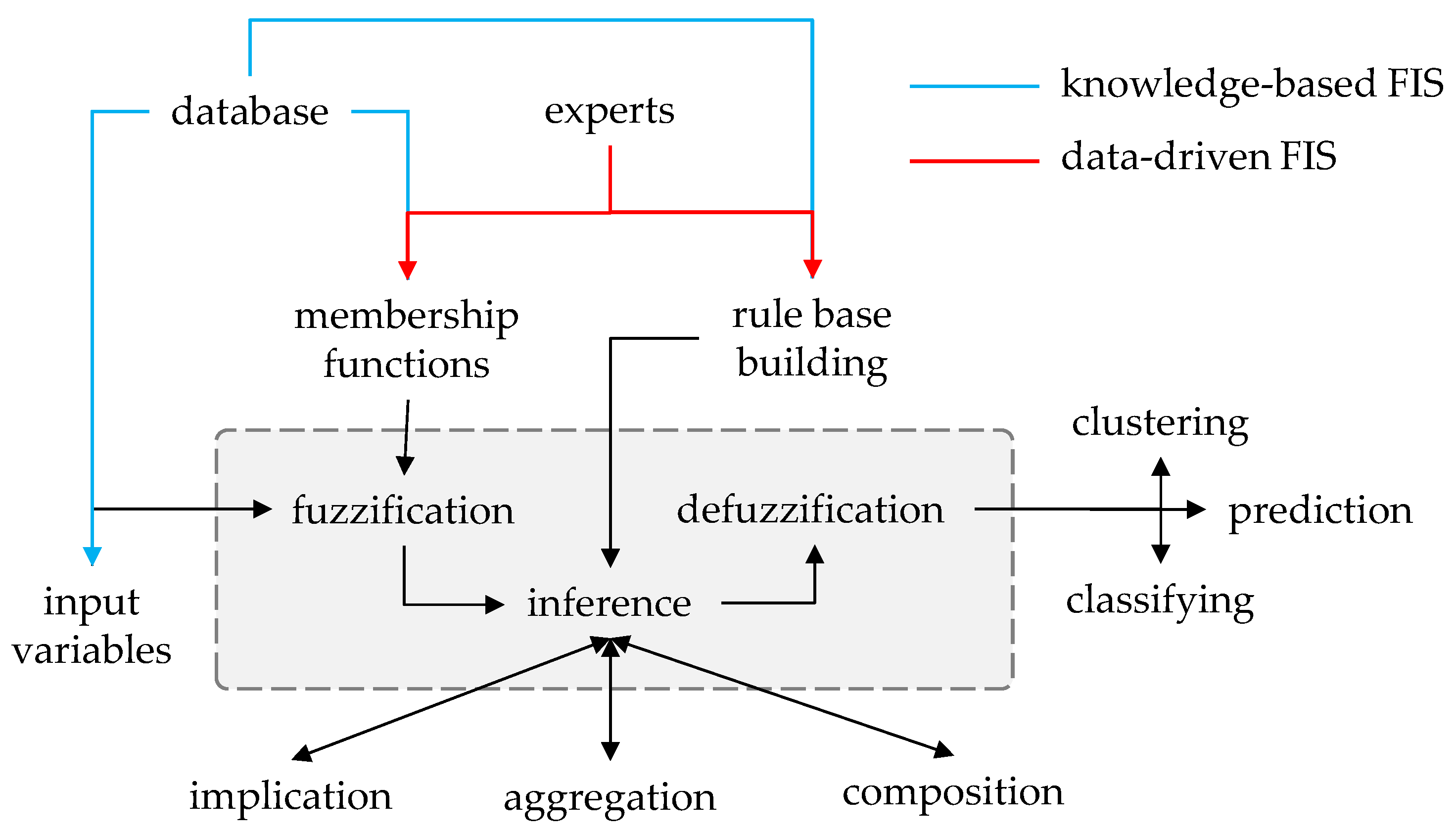 Sustainability | Free Full-Text | Fuzzy Machine Learning Applications in Environmental ...