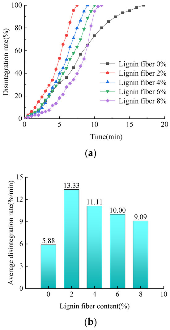 Effect of Modifiers on the Disintegration Characteristics of Red Clay