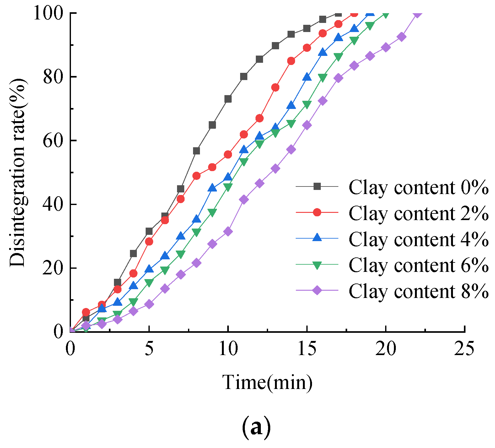 Effect of Modifiers on the Disintegration Characteristics of Red Clay