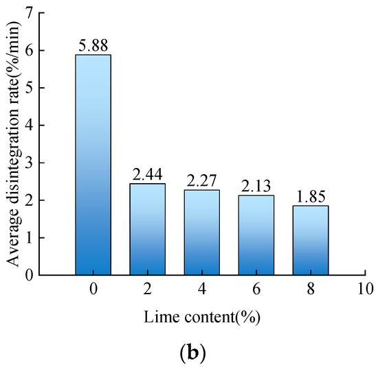 Effect of Modifiers on the Disintegration Characteristics of Red Clay