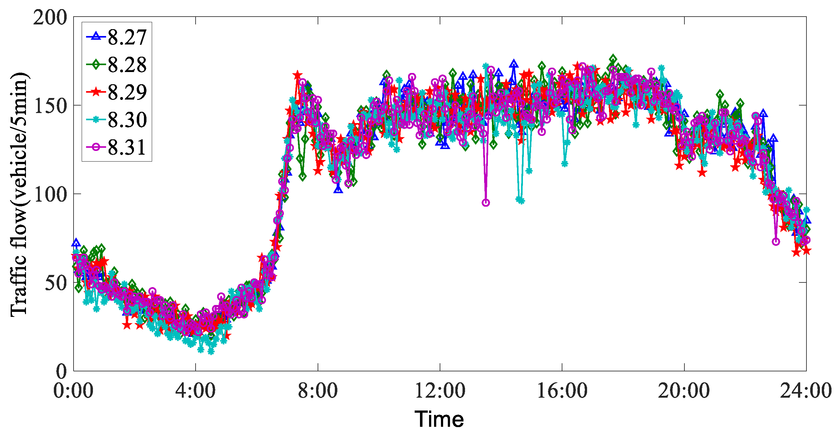 Sustainability | Free Full-Text | Short-Term Traffic Flow Forecasting ...