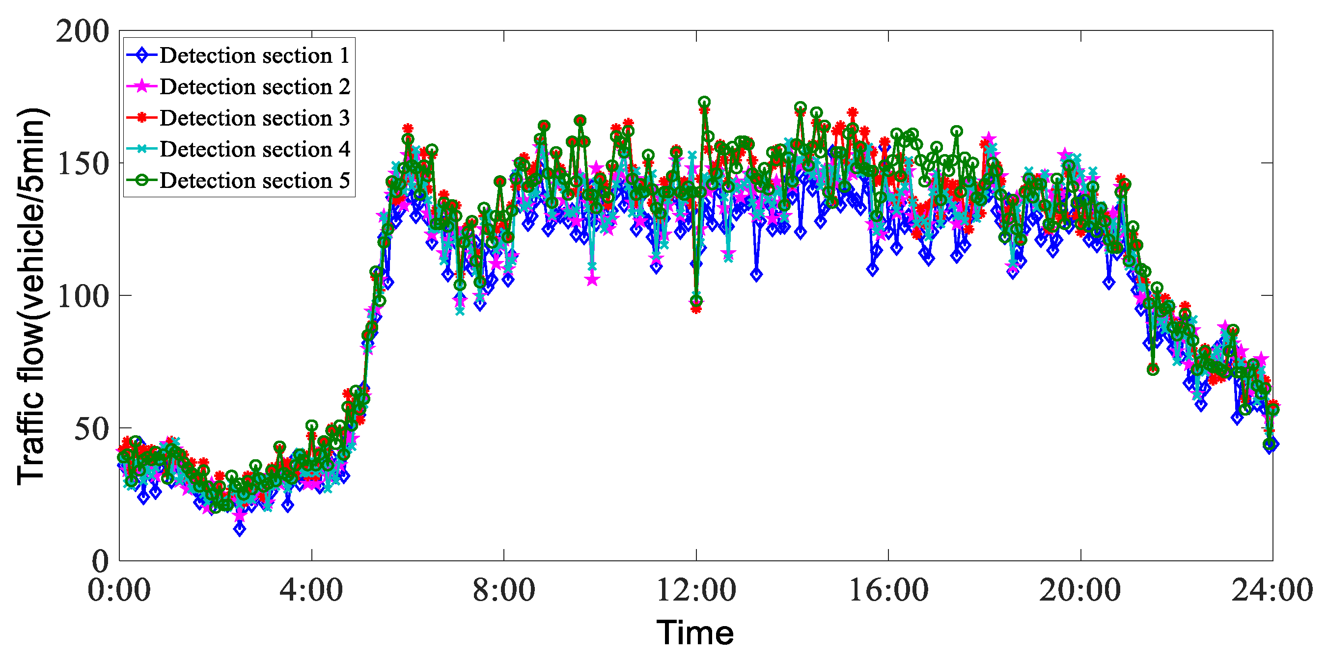 Sustainability Free Full Text Short Term Traffic Flow Forecasting Method Based On Secondary